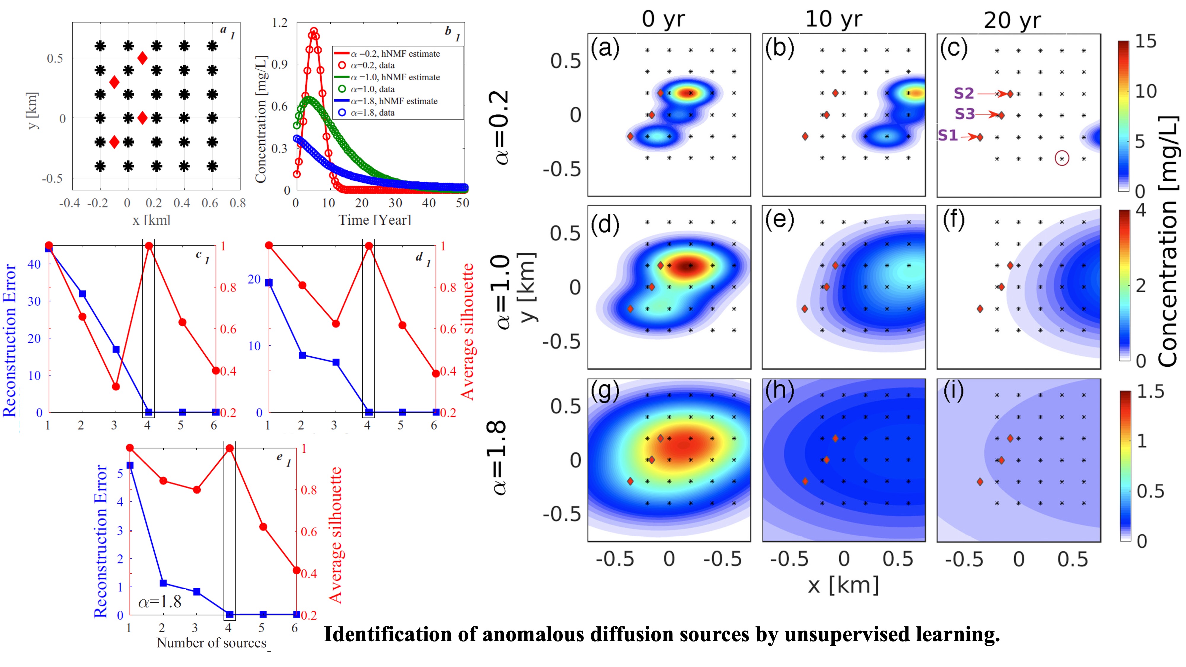 Anomalous Diffusion Raviteja Vangara
